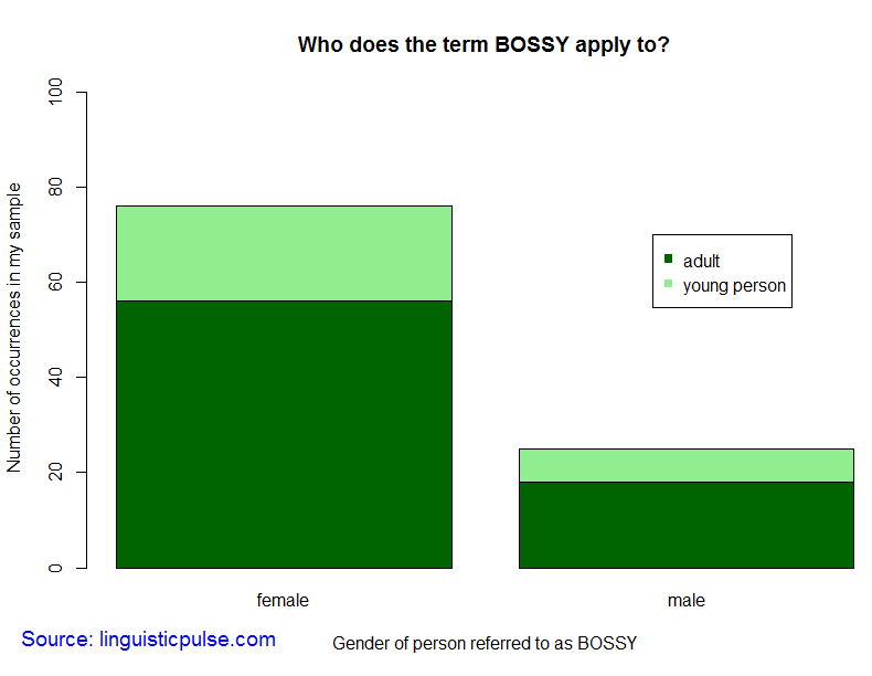 Some data to support the gendered nature of “bossy” | linguistic pulse